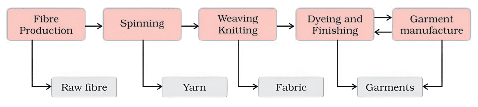 Manufacturing Industries – Class 10 Easy Notes NCERT